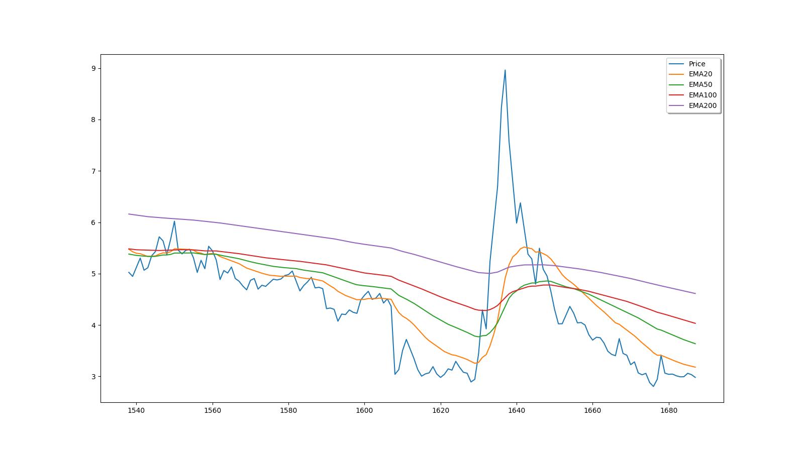 Internet Computer (IOU) Exponential Moving Averages