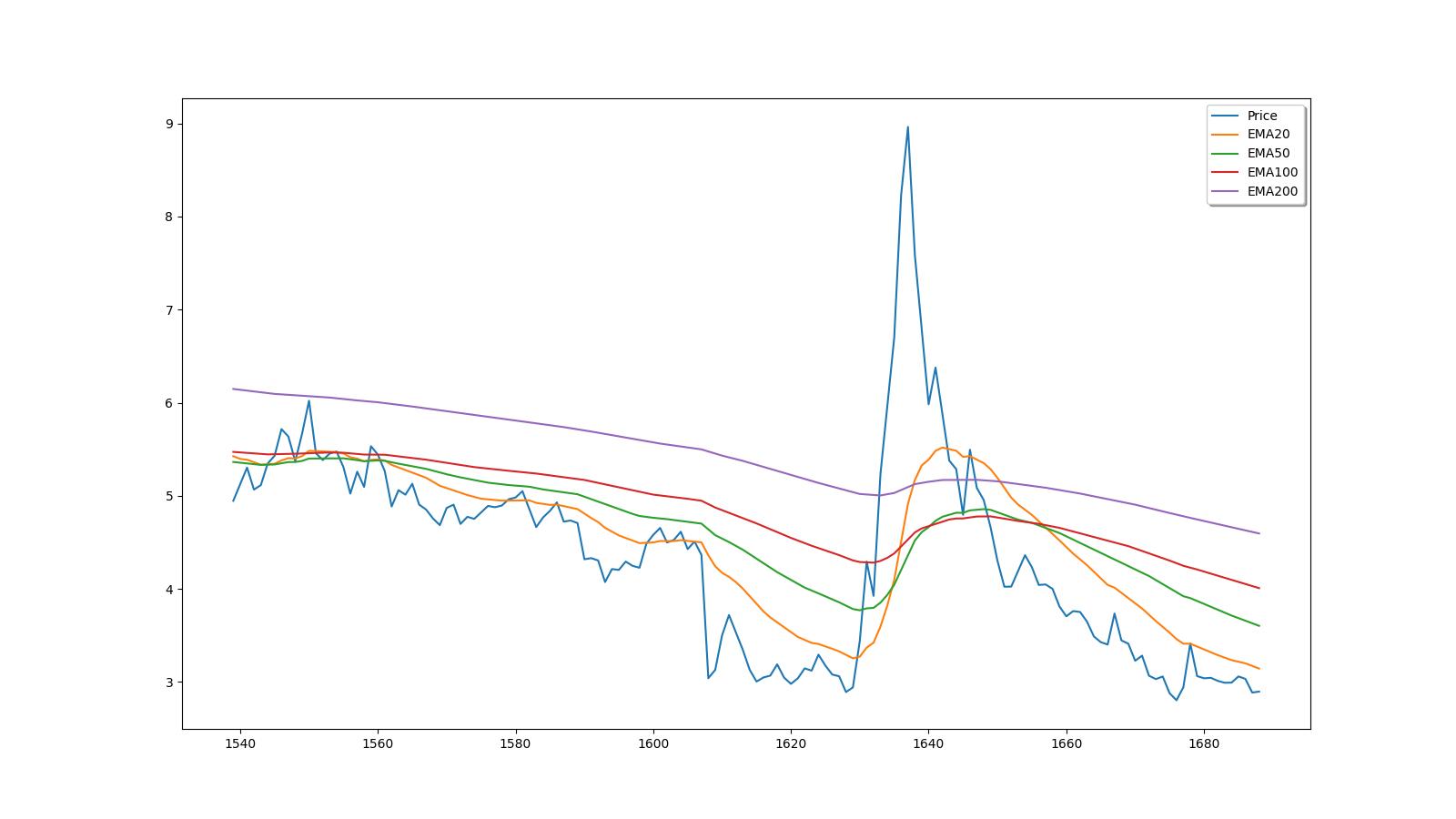 Internet Computer (IOU) Exponential Moving Averages