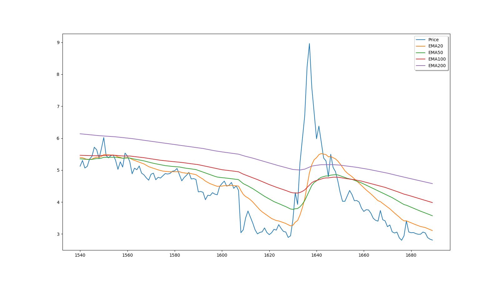 Internet Computer (IOU) Exponential Moving Averages