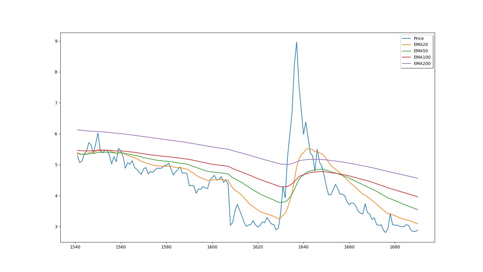 Internet Computer (IOU) Exponential Moving Averages