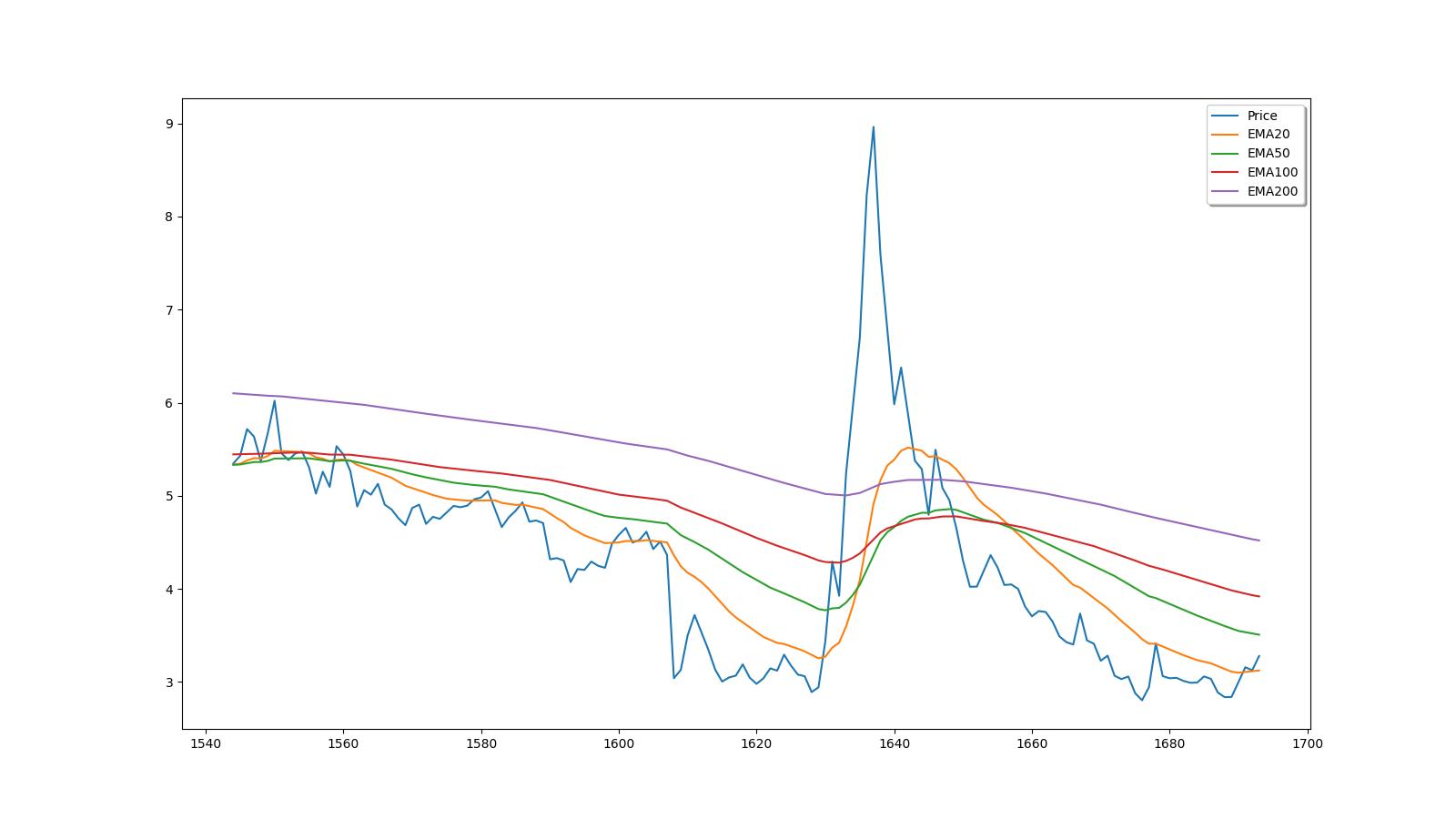 Internet Computer (IOU) Exponential Moving Averages