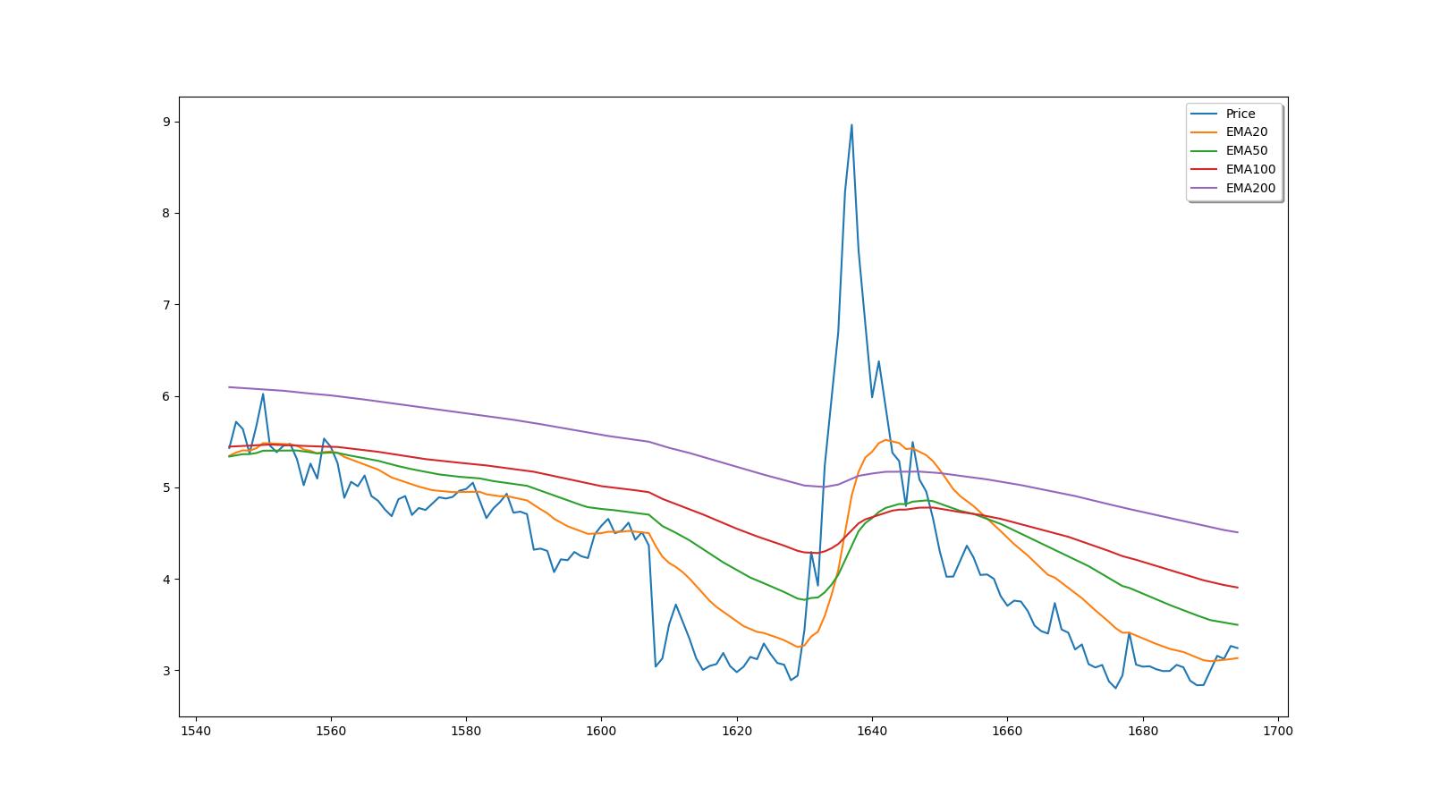 Internet Computer (IOU) Exponential Moving Averages