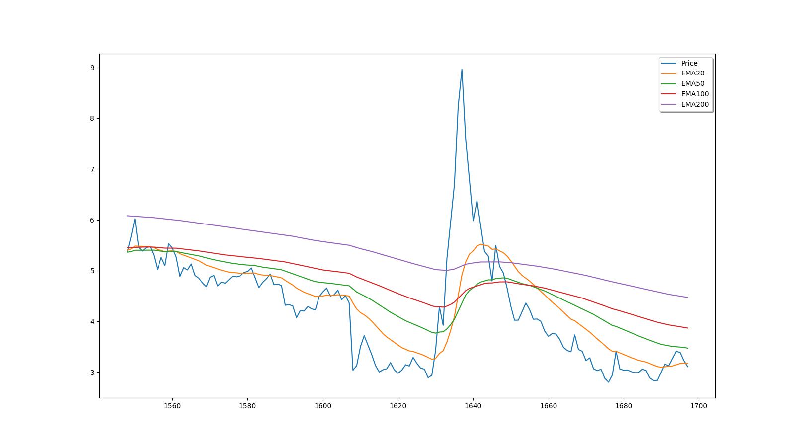 Internet Computer (IOU) Exponential Moving Averages