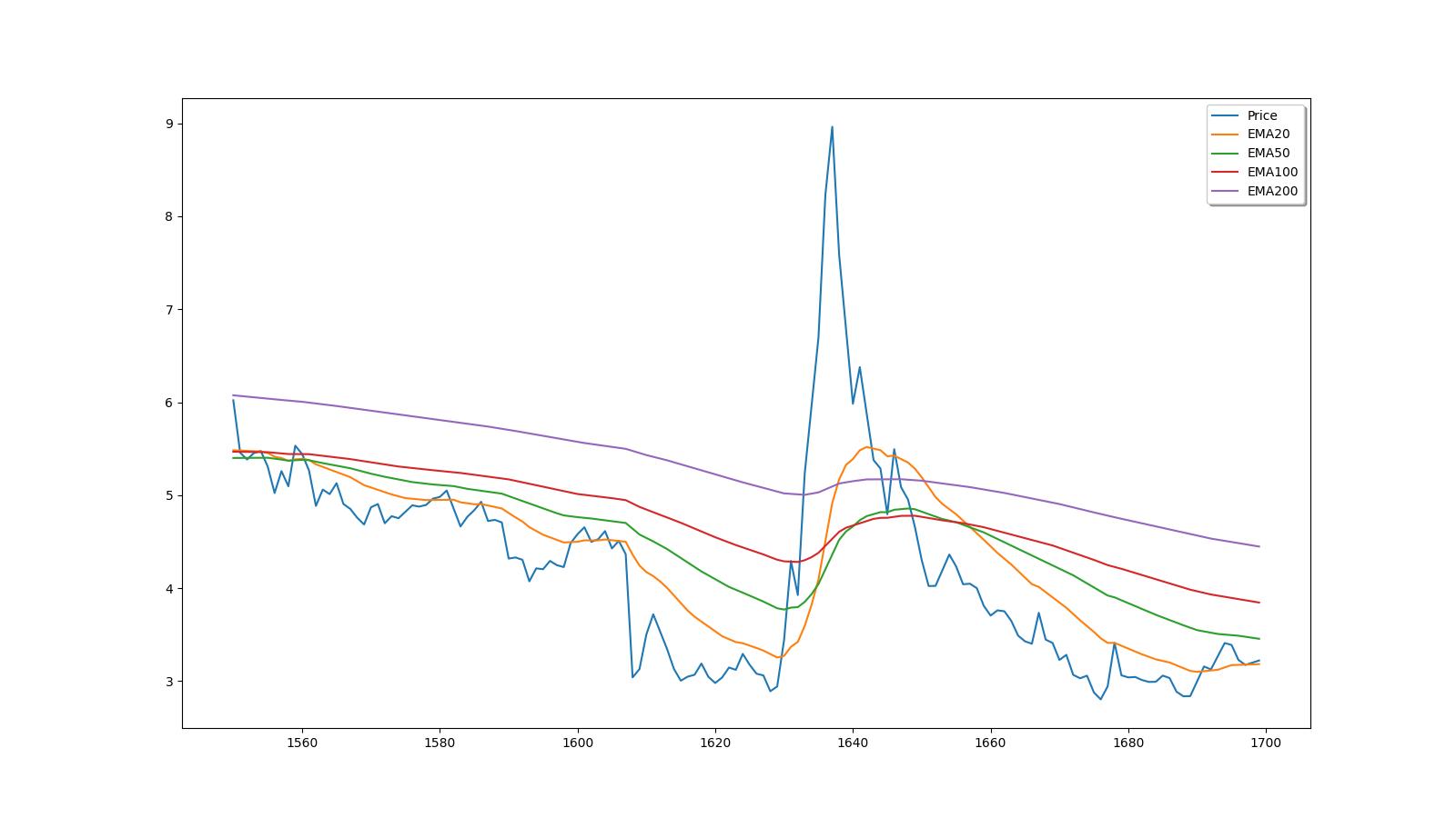 Internet Computer (IOU) Exponential Moving Averages