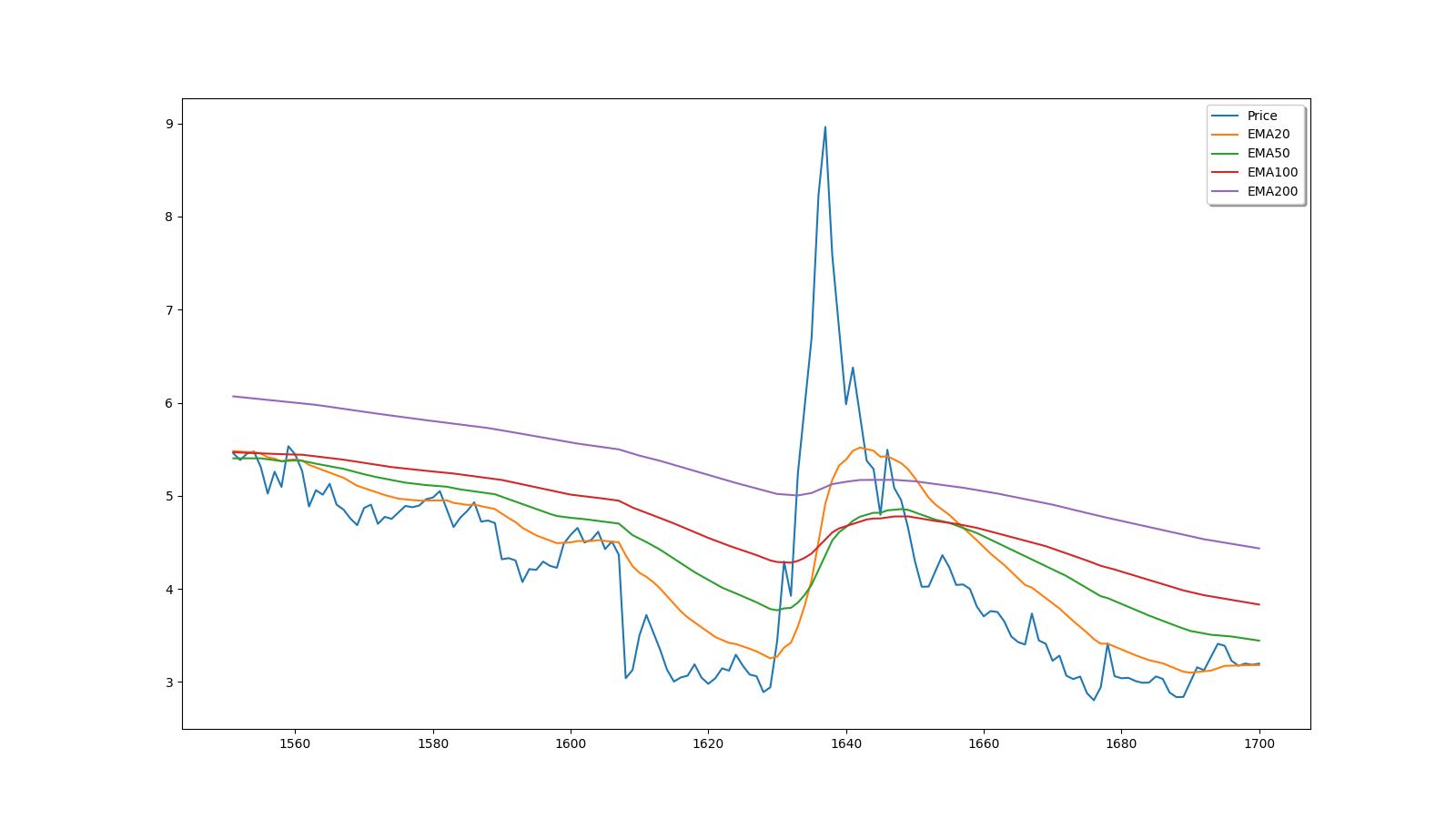 Internet Computer (IOU) Exponential Moving Averages