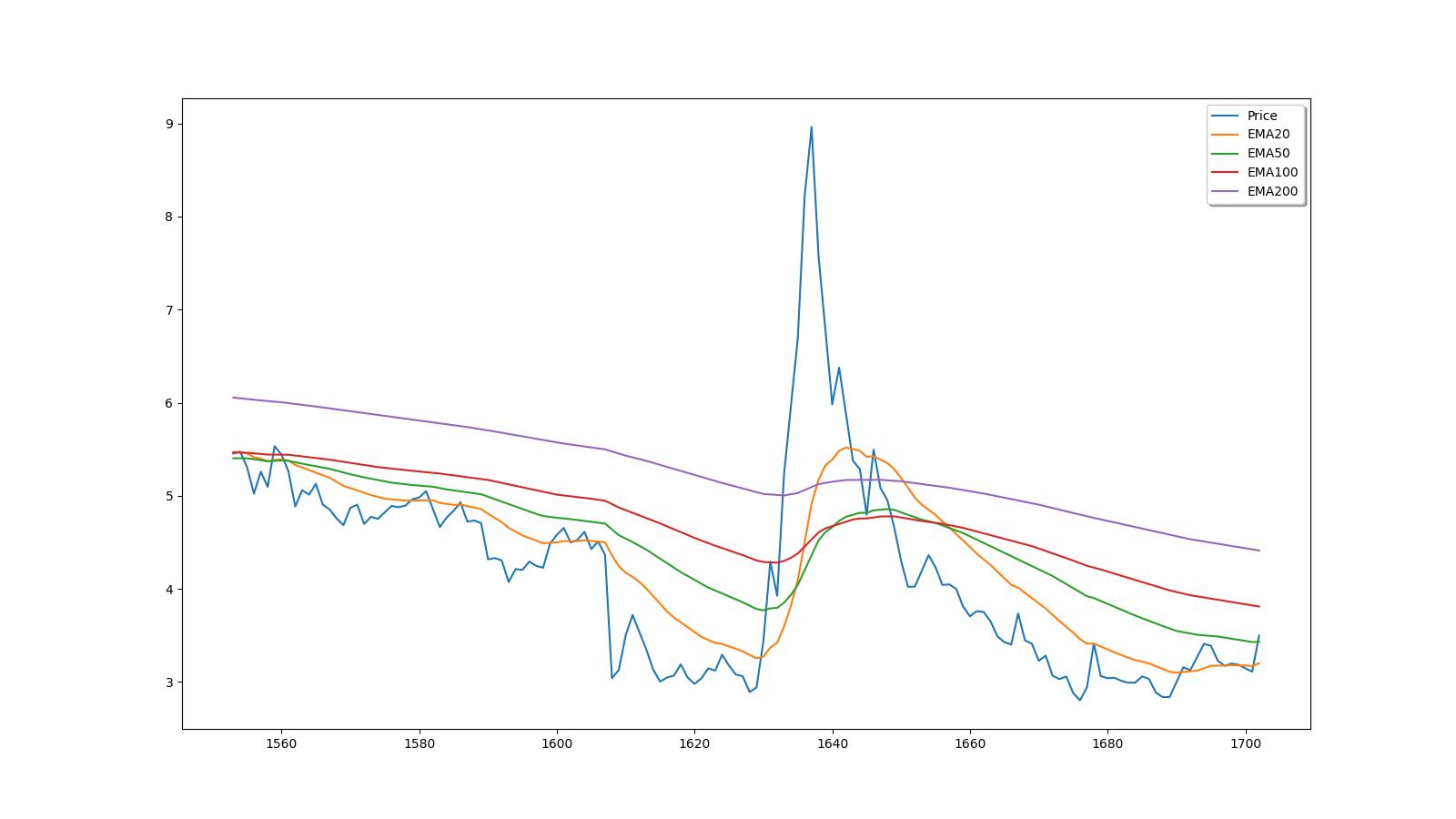 Internet Computer (IOU) Exponential Moving Averages
