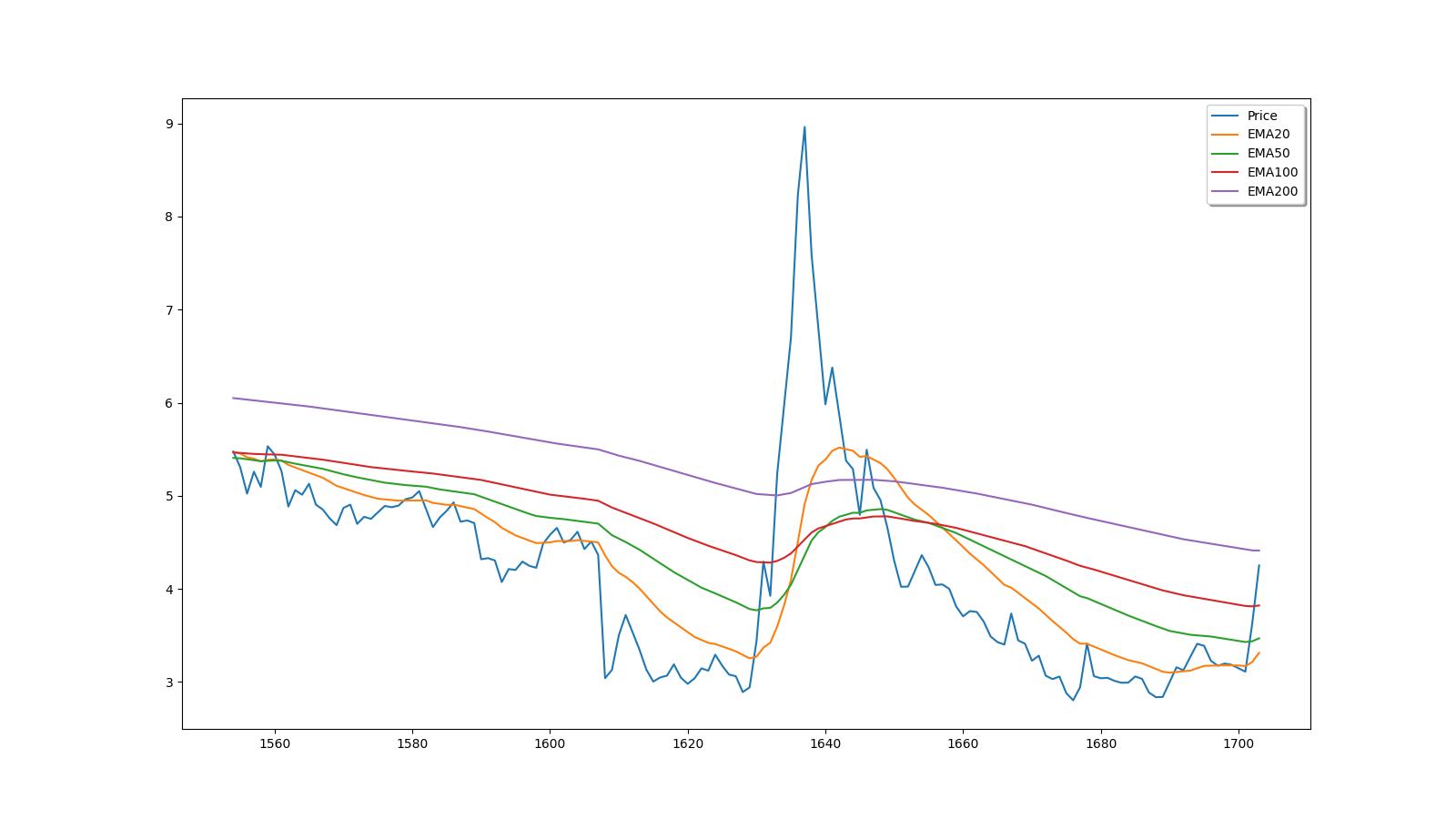 Internet Computer (IOU) Exponential Moving Averages