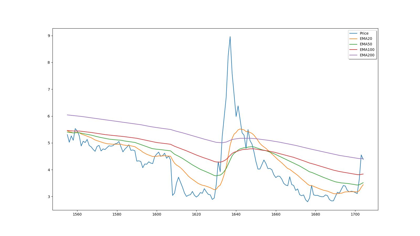 Internet Computer (IOU) Exponential Moving Averages