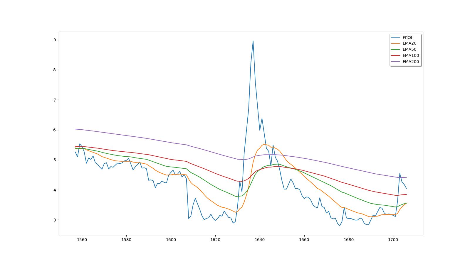 Internet Computer (IOU) Exponential Moving Averages