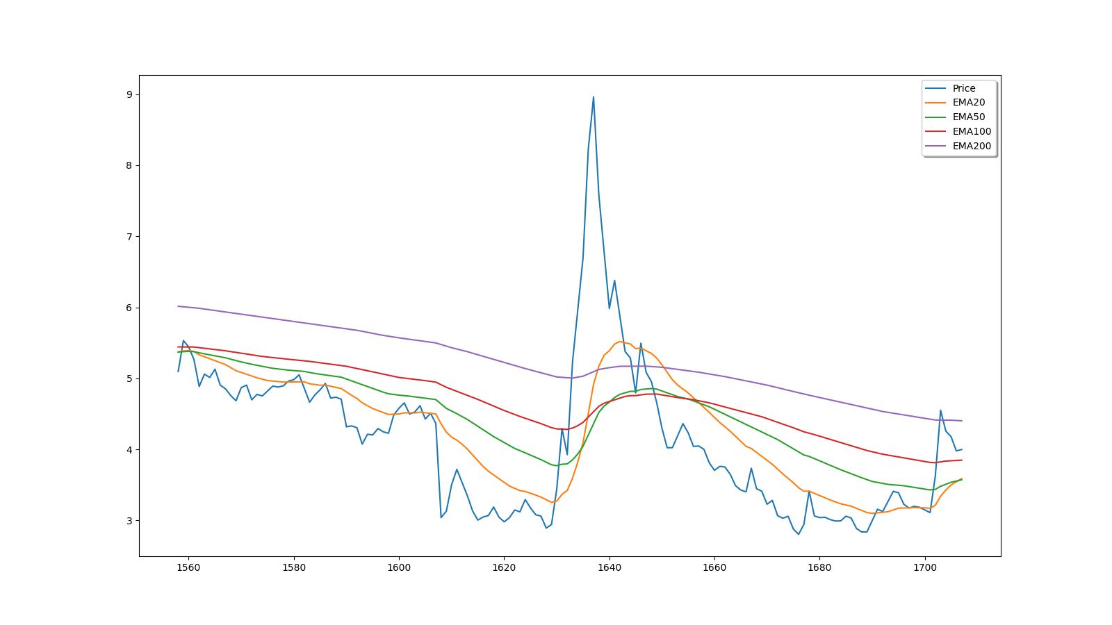 Internet Computer (IOU) Exponential Moving Averages