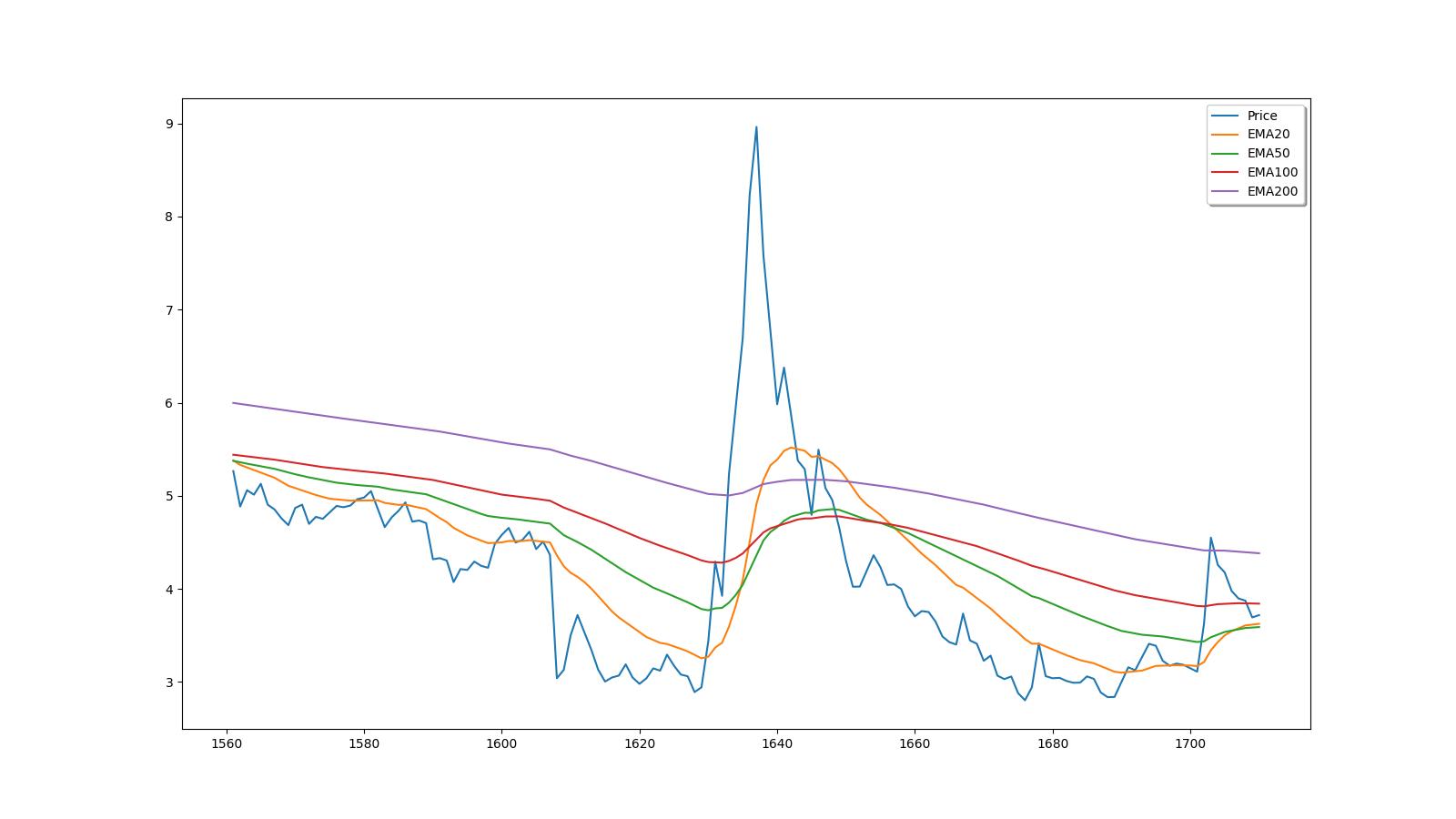 Internet Computer (IOU) Exponential Moving Averages