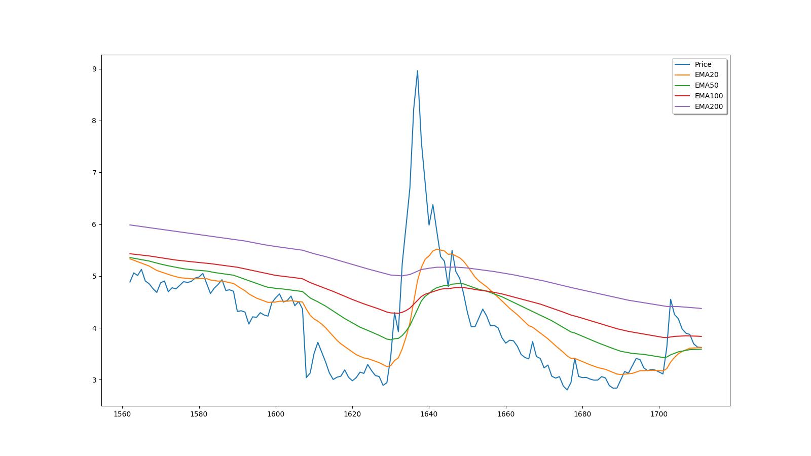 Internet Computer (IOU) Exponential Moving Averages