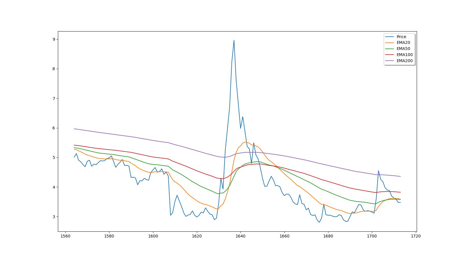Internet Computer (IOU) Exponential Moving Averages