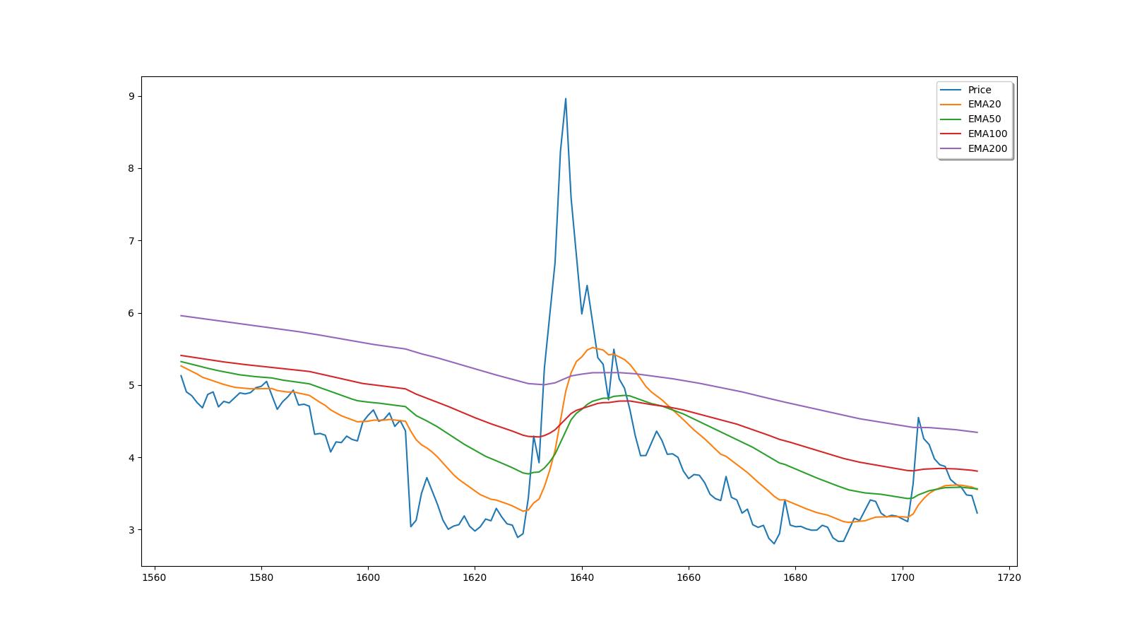 Internet Computer (IOU) Exponential Moving Averages