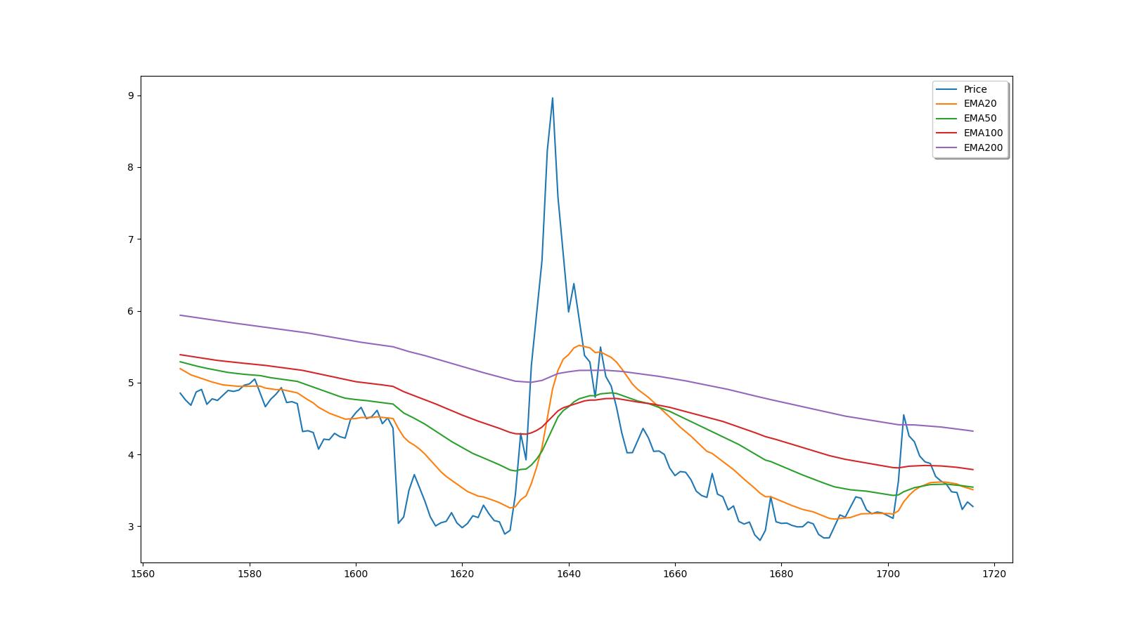 Internet Computer (IOU) Exponential Moving Averages