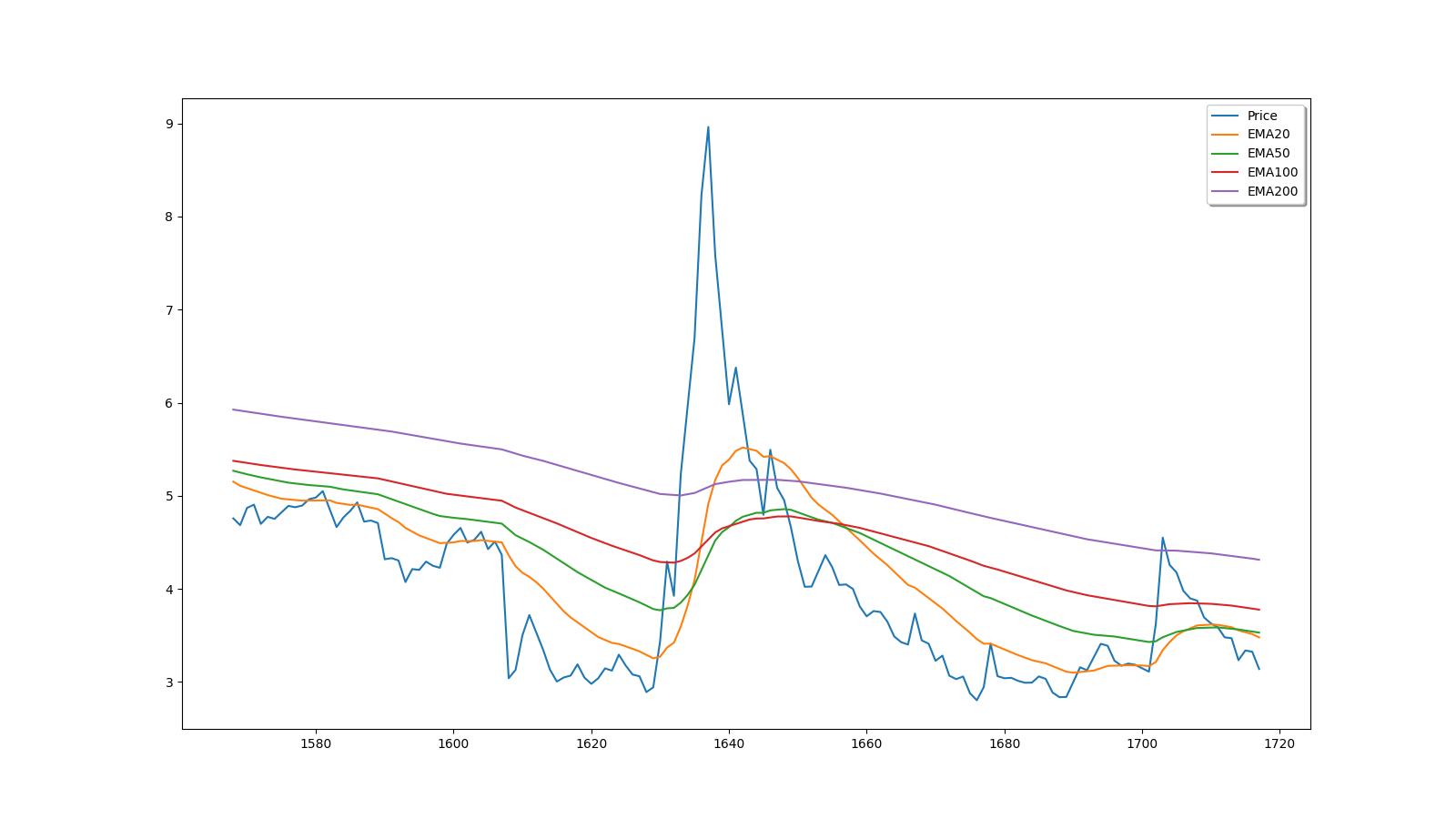 Internet Computer (IOU) Exponential Moving Averages