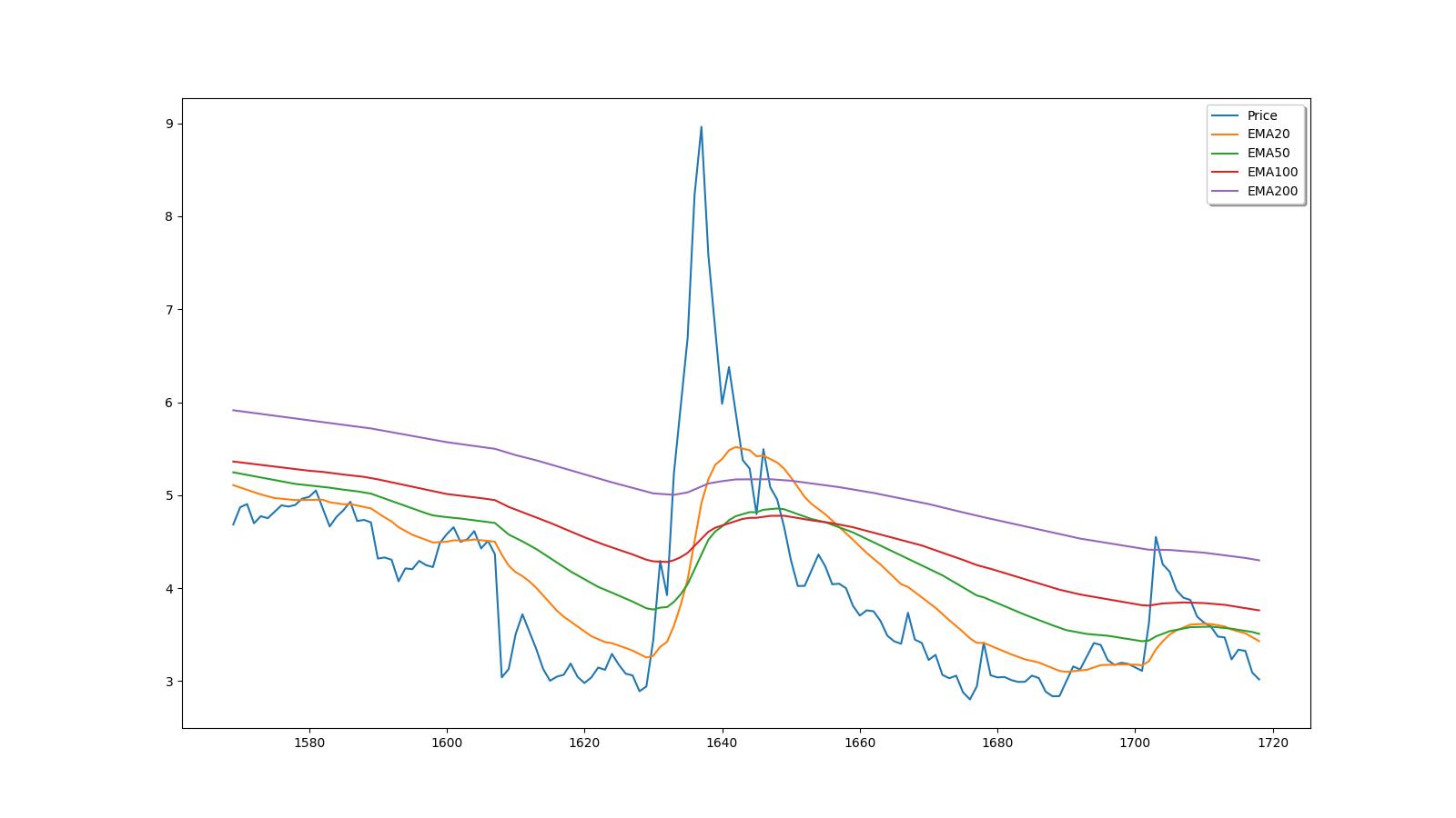 Internet Computer (IOU) Exponential Moving Averages