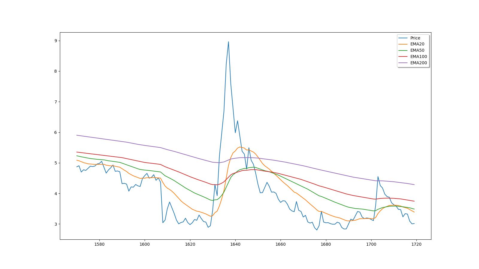Internet Computer (IOU) Exponential Moving Averages