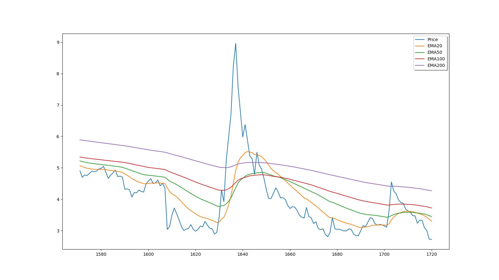 Internet Computer (IOU) Exponential Moving Averages