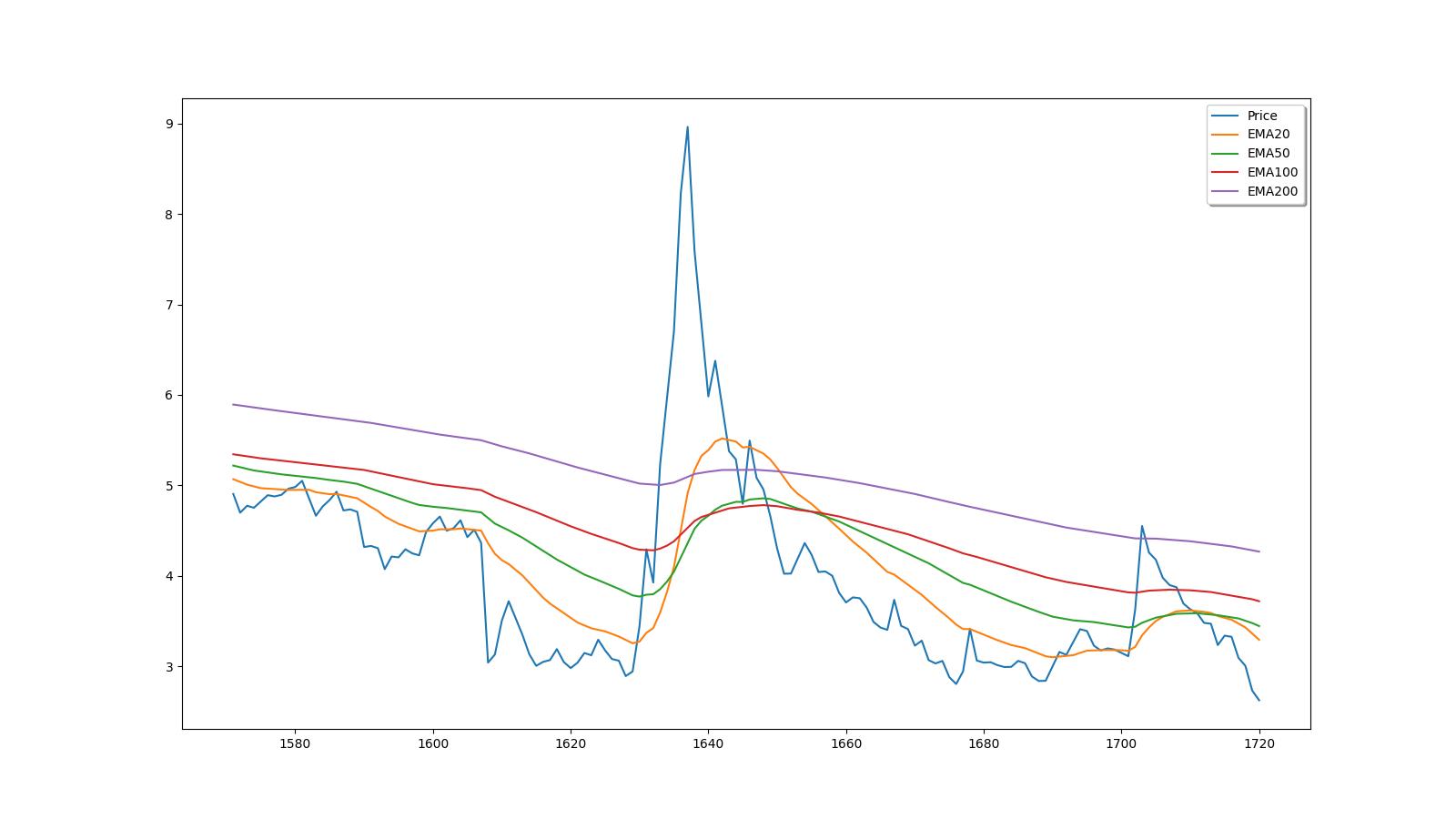 Internet Computer (IOU) Exponential Moving Averages