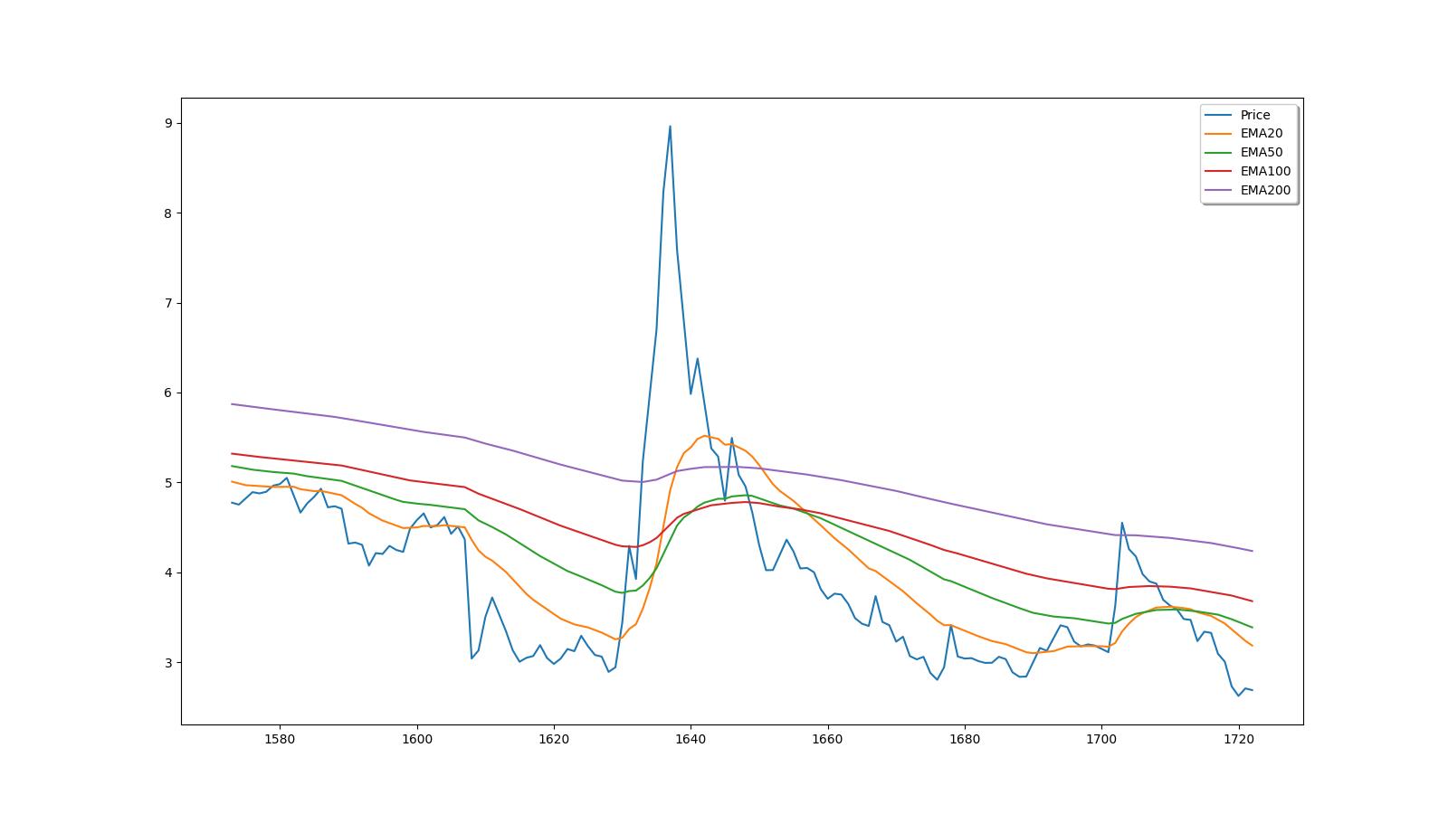 Internet Computer (IOU) Exponential Moving Averages
