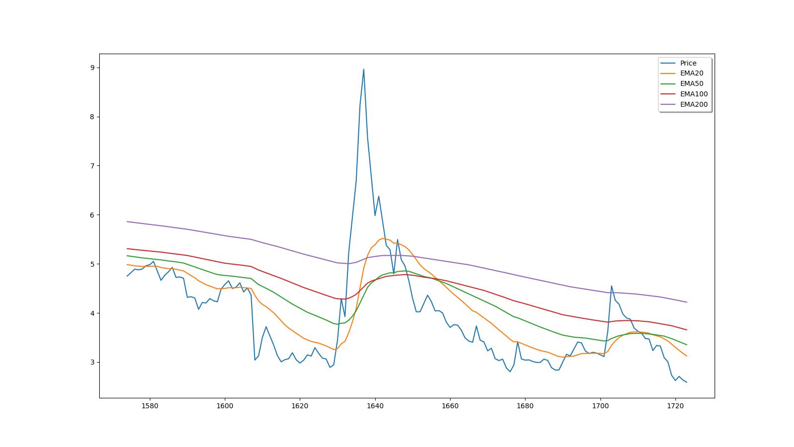 Internet Computer (IOU) Exponential Moving Averages