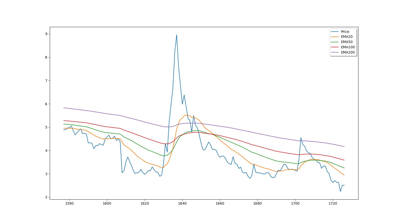 Internet Computer (IOU) Exponential Moving Averages