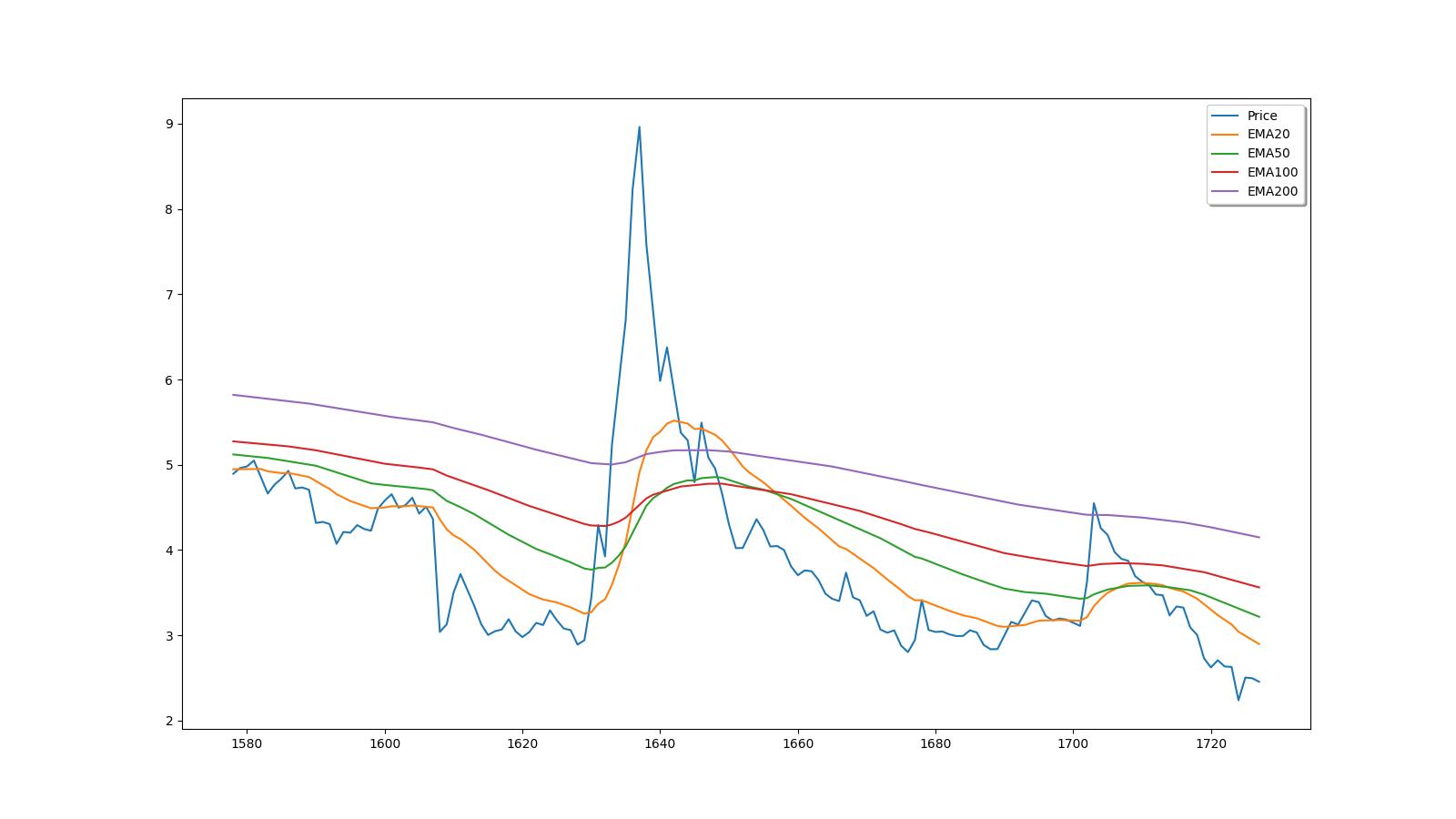 Internet Computer (IOU) Exponential Moving Averages