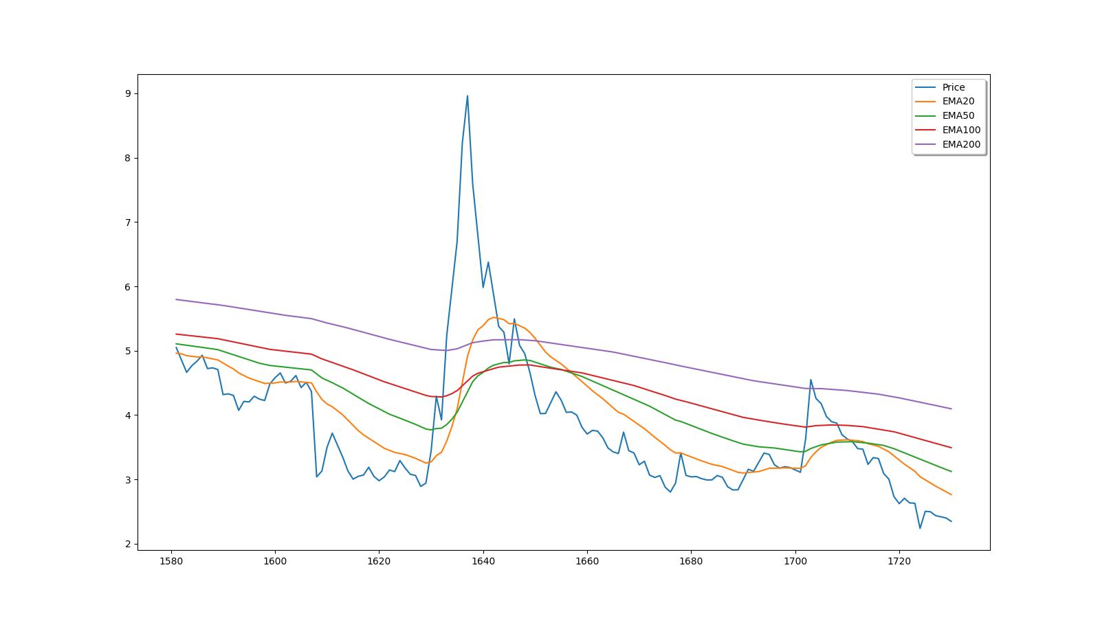 Internet Computer (IOU) Exponential Moving Averages