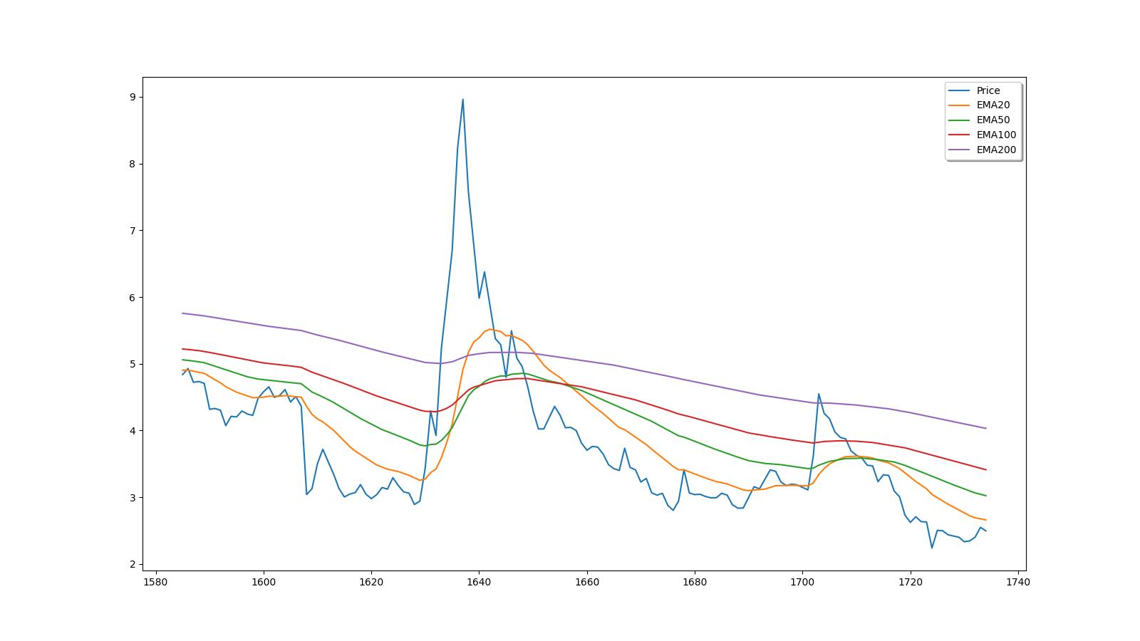 Internet Computer (IOU) Exponential Moving Averages