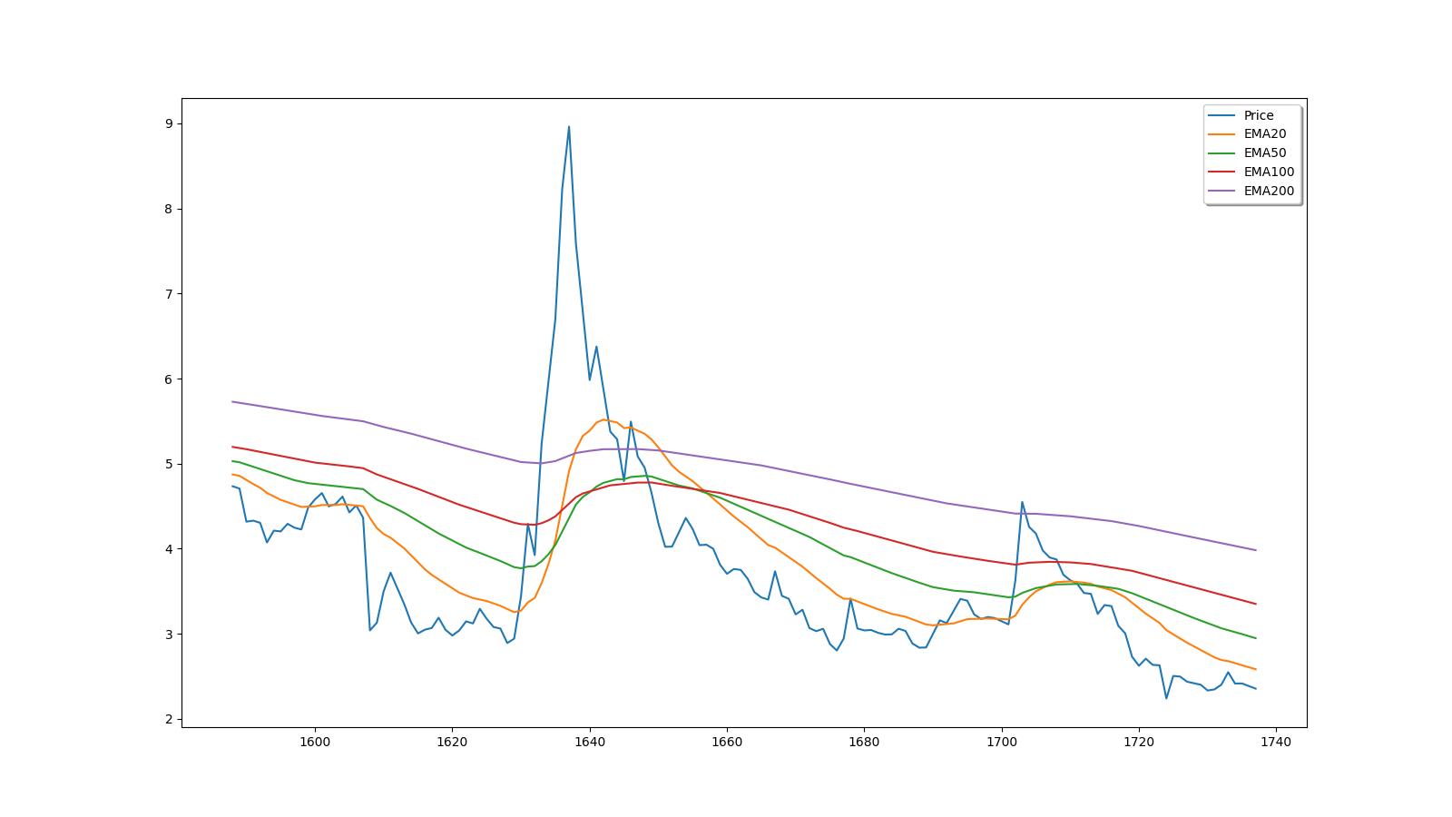 Internet Computer (IOU) Exponential Moving Averages