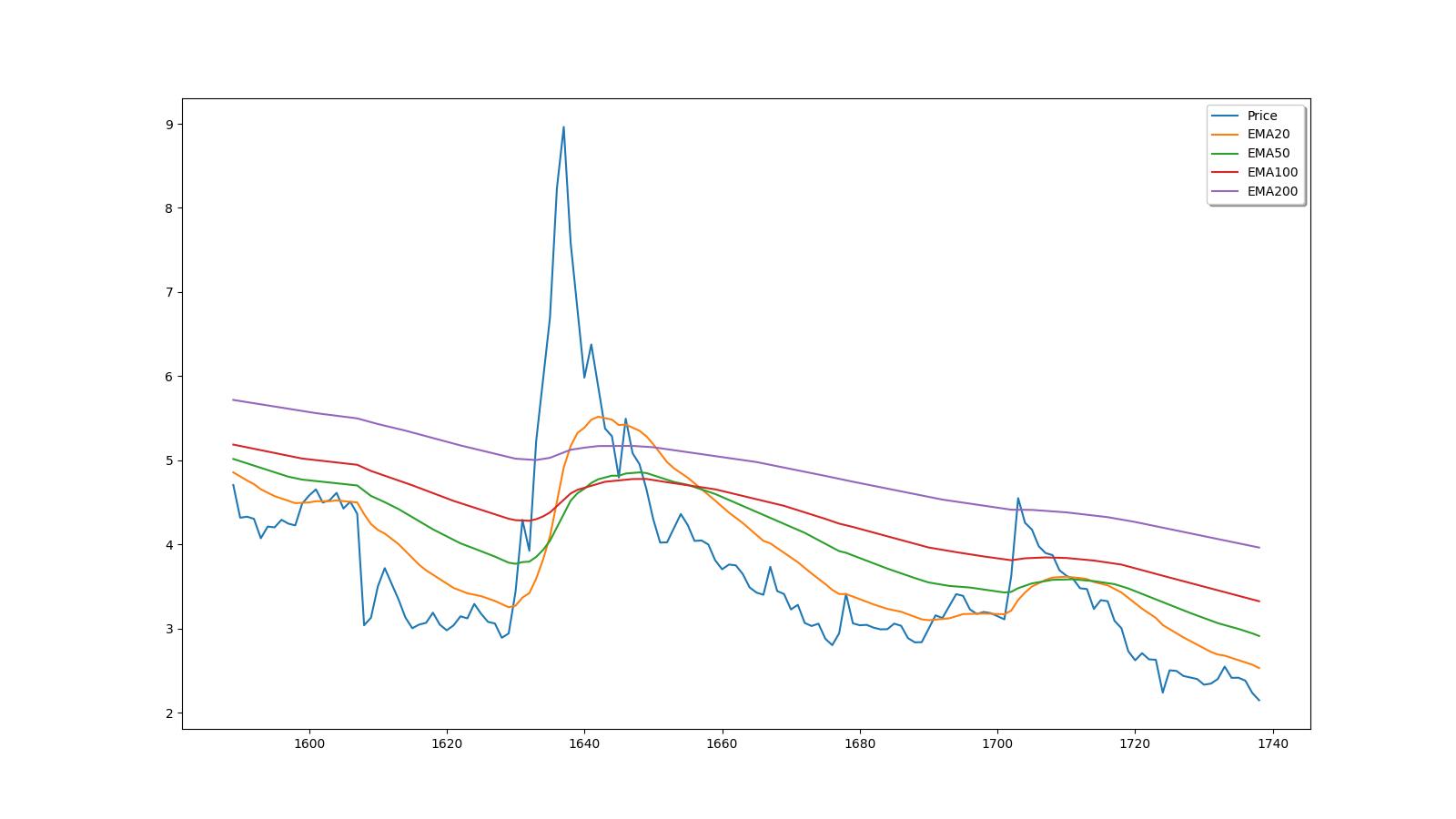 Internet Computer (IOU) Exponential Moving Averages