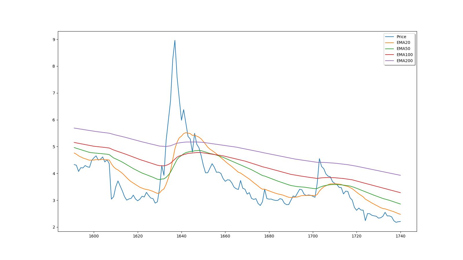 Internet Computer (IOU) Exponential Moving Averages