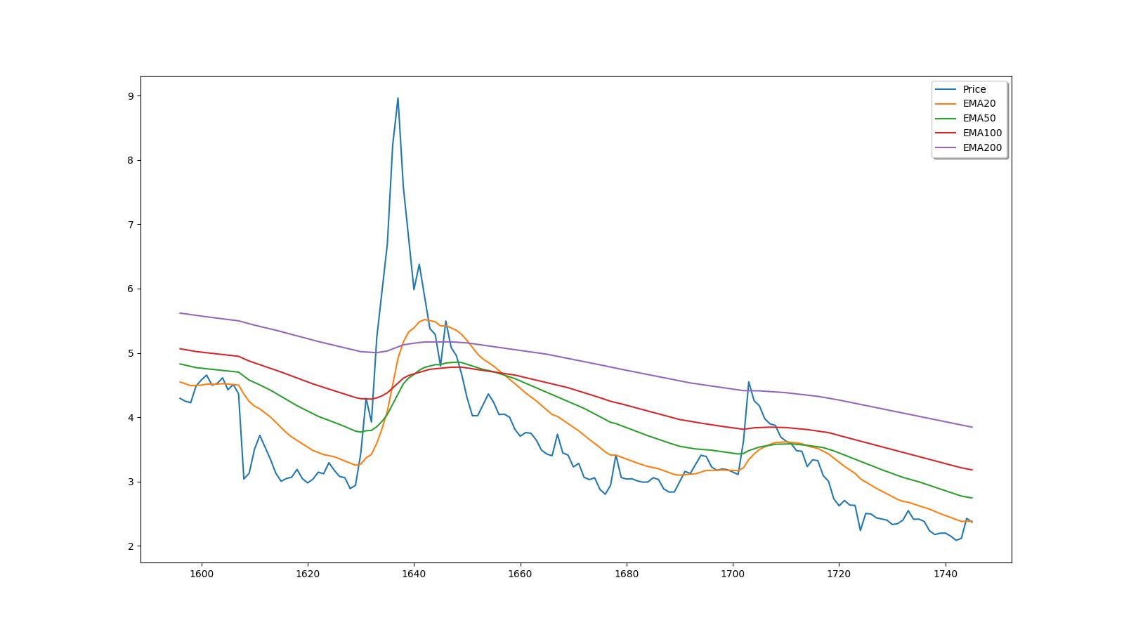 Internet Computer (IOU) Exponential Moving Averages