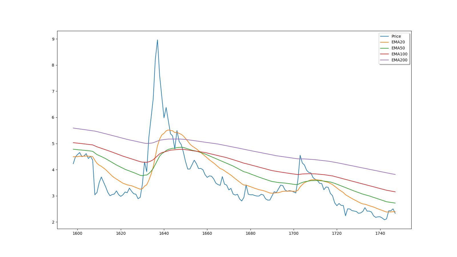 Internet Computer (IOU) Exponential Moving Averages