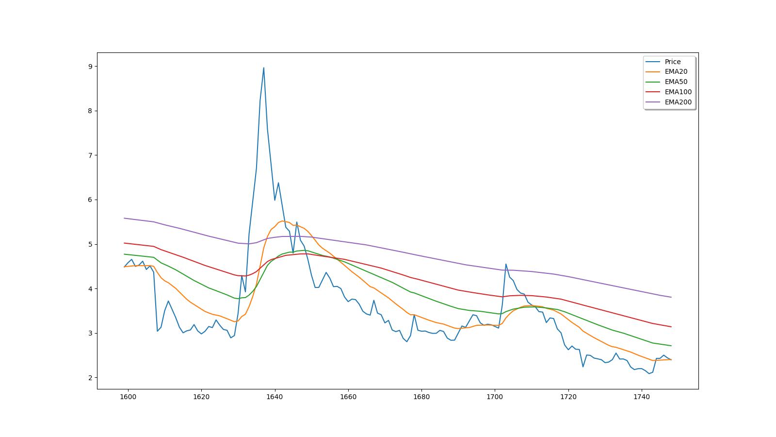 Internet Computer (IOU) Exponential Moving Averages