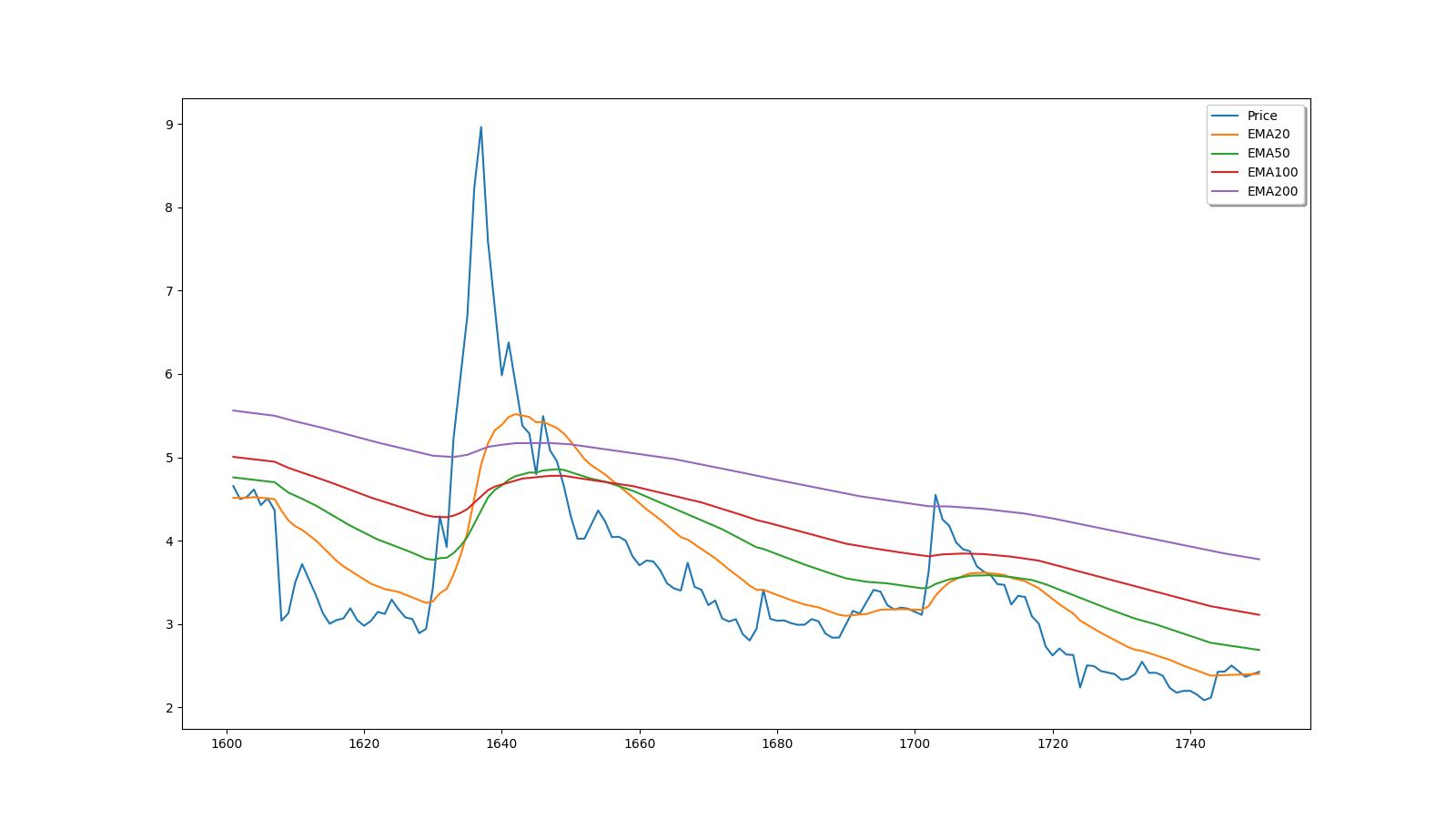 Internet Computer (IOU) Exponential Moving Averages