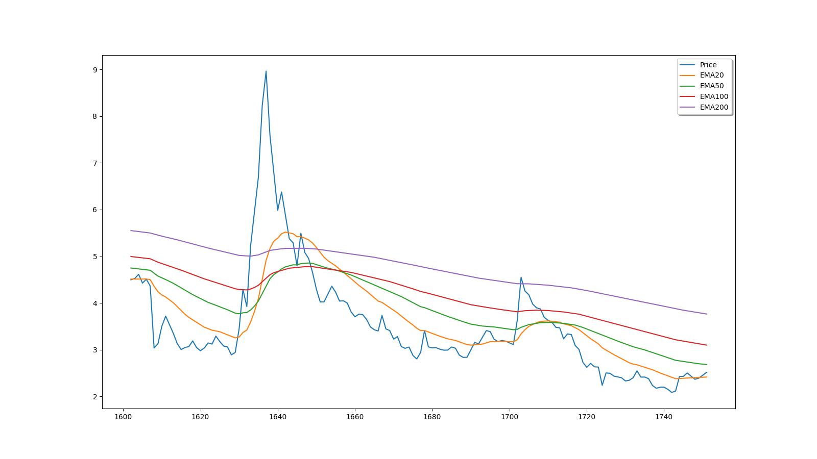 Internet Computer (IOU) Exponential Moving Averages