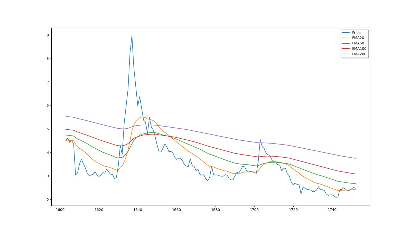 Internet Computer (IOU) Exponential Moving Averages