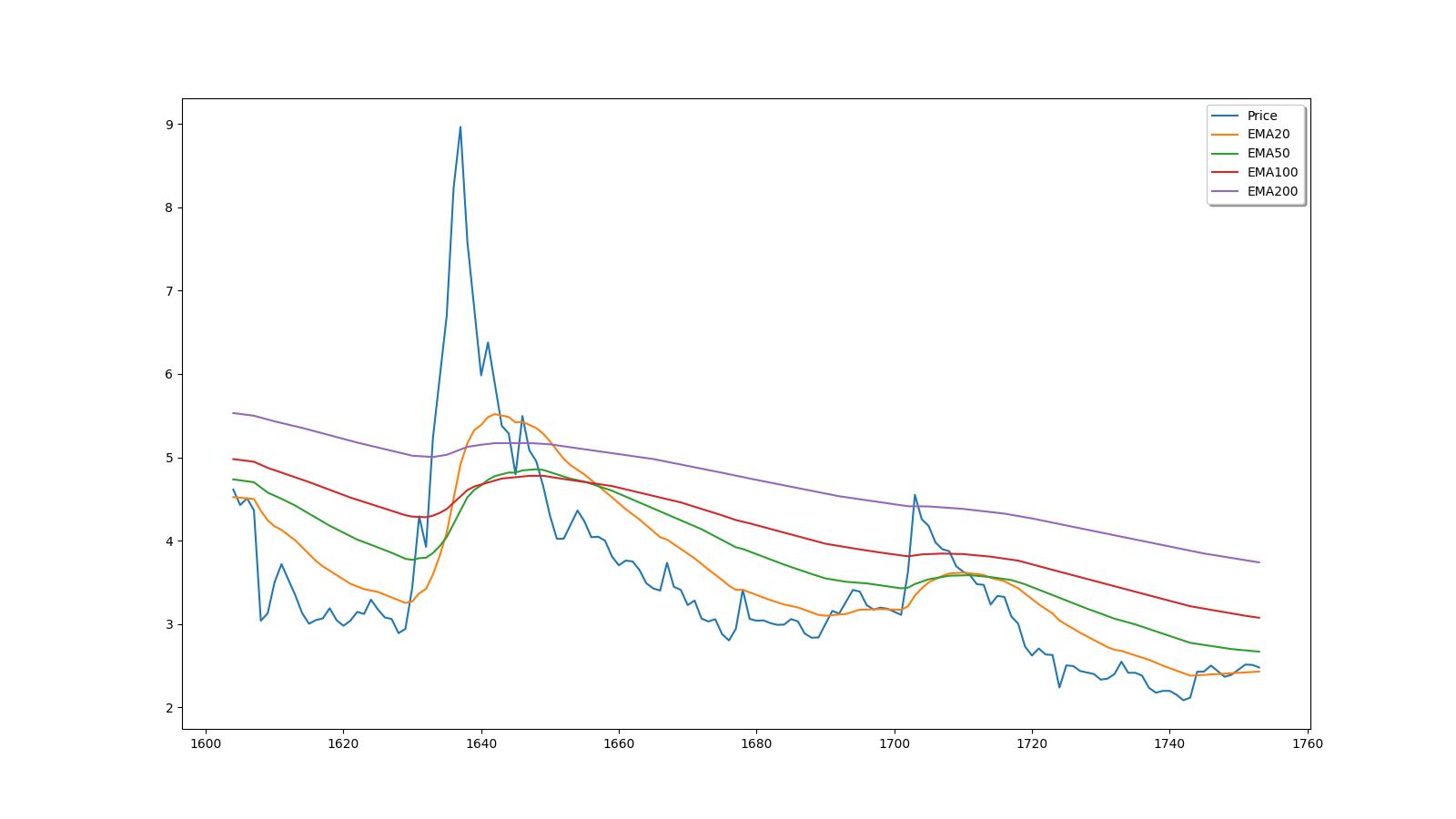 Internet Computer (IOU) Exponential Moving Averages