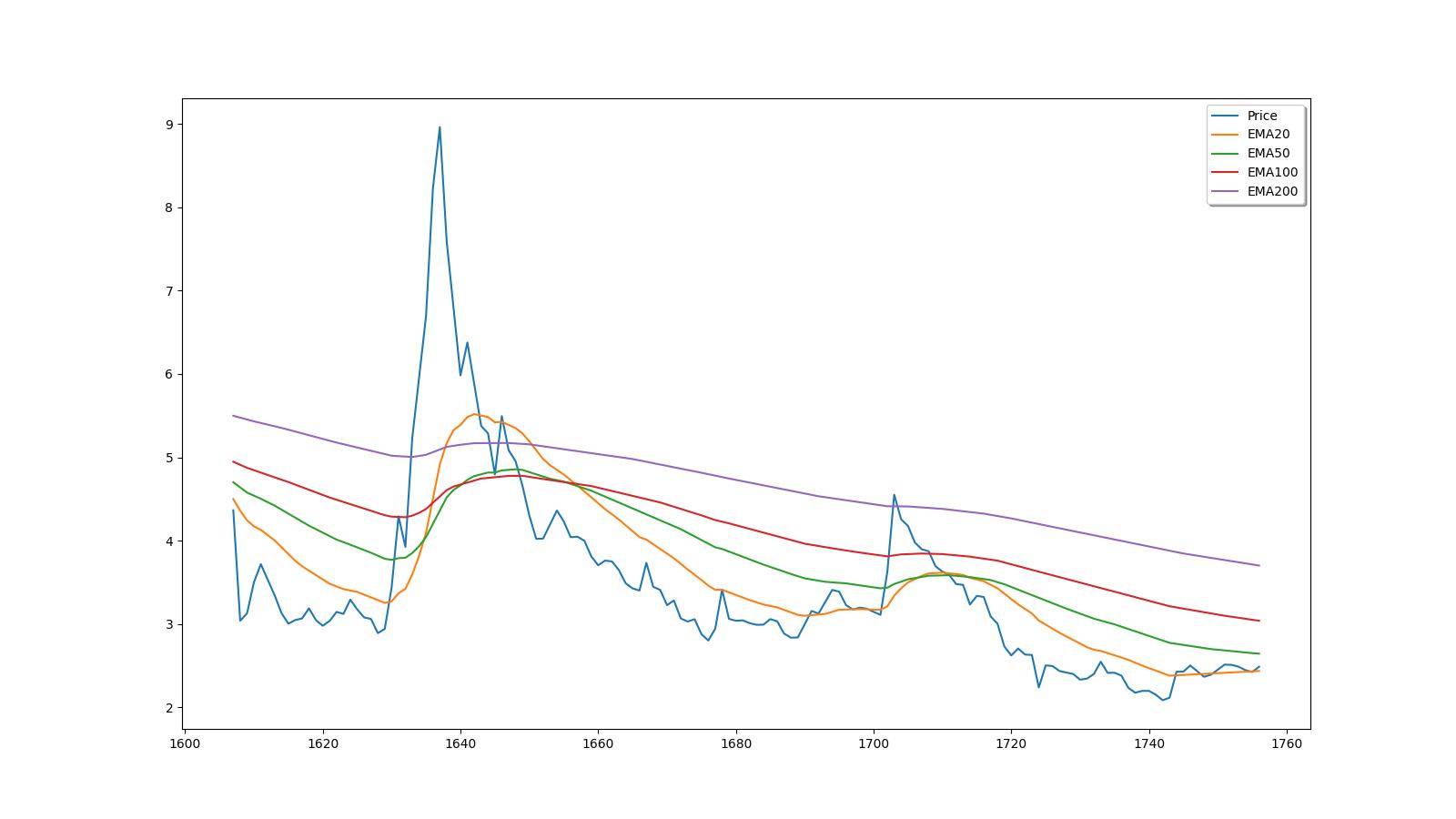 Internet Computer (IOU) Exponential Moving Averages