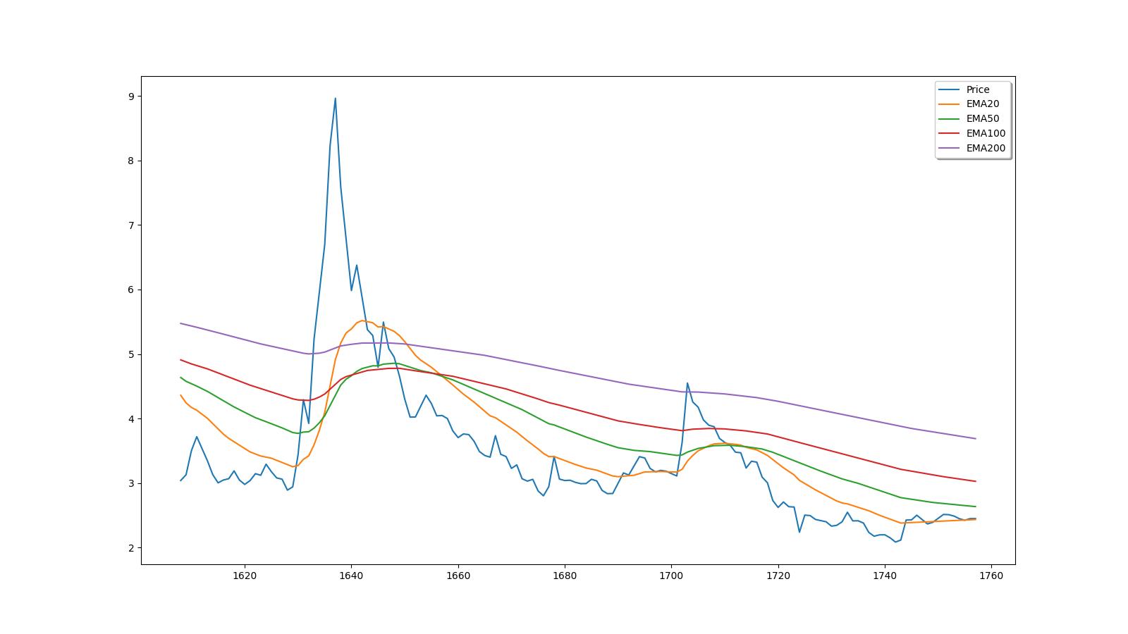 Internet Computer (IOU) Exponential Moving Averages