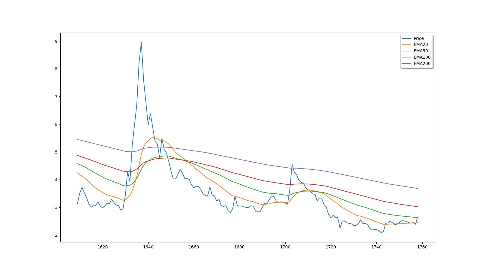 Internet Computer (IOU) Exponential Moving Averages