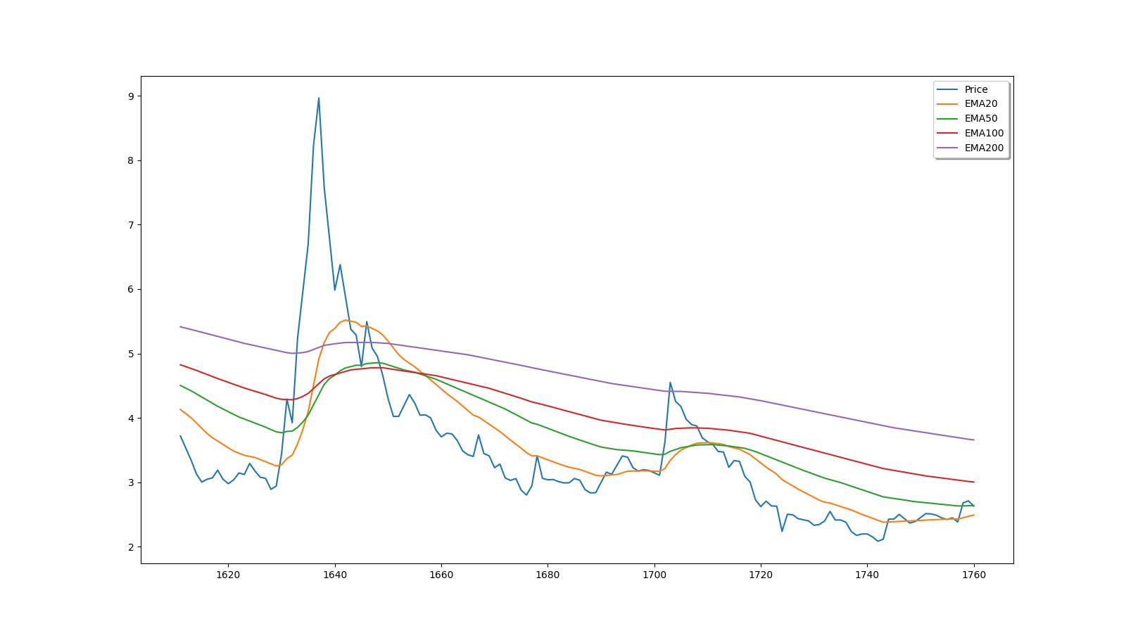 Internet Computer (IOU) Exponential Moving Averages