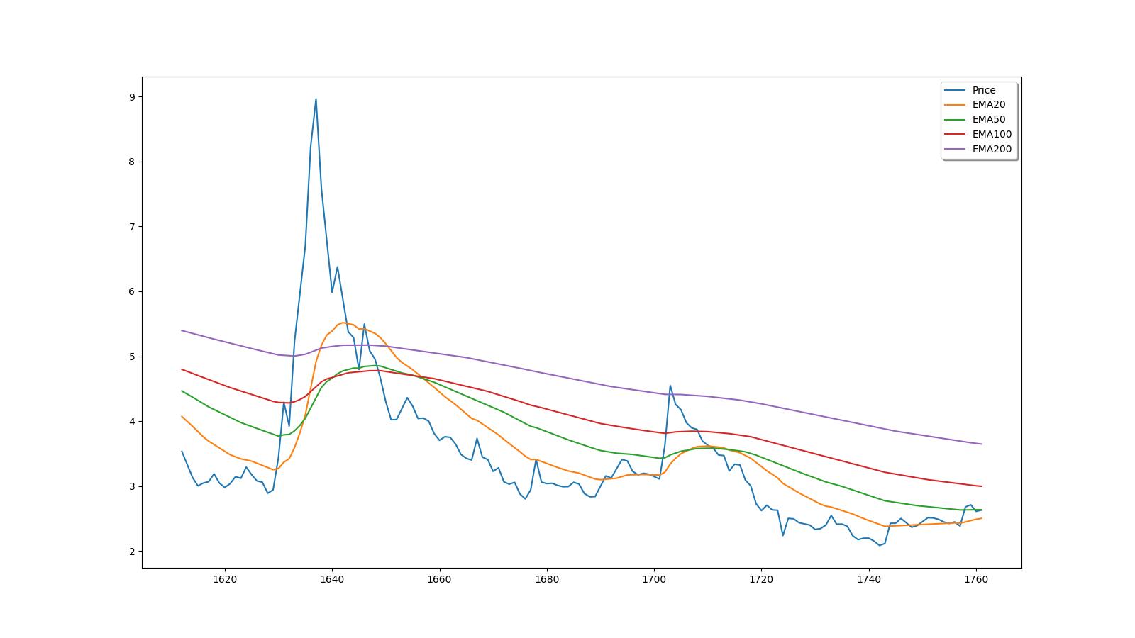Internet Computer (IOU) Exponential Moving Averages