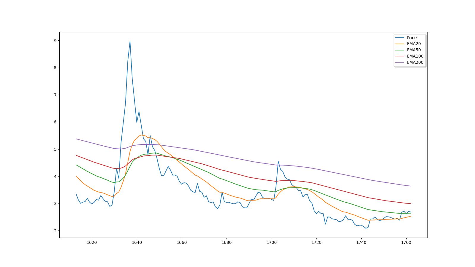 Internet Computer (IOU) Exponential Moving Averages