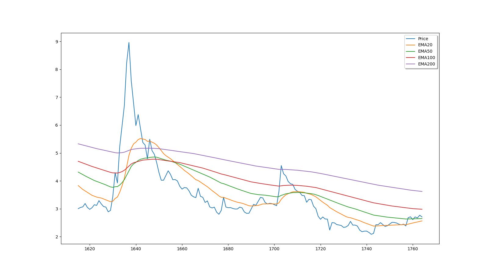 Internet Computer (IOU) Exponential Moving Averages