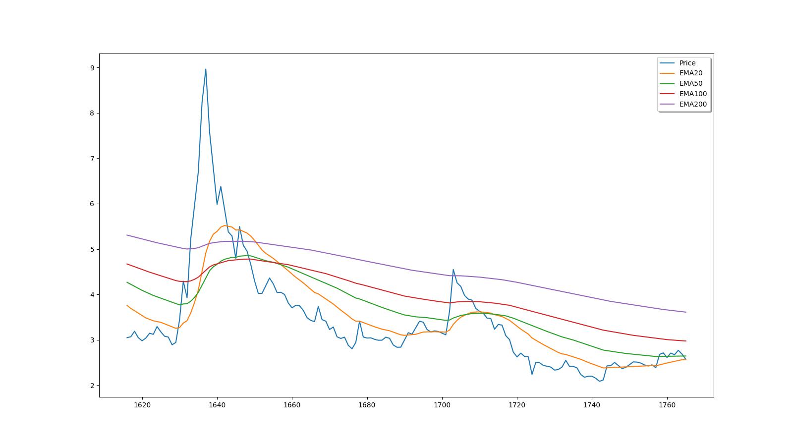 Internet Computer (IOU) Exponential Moving Averages