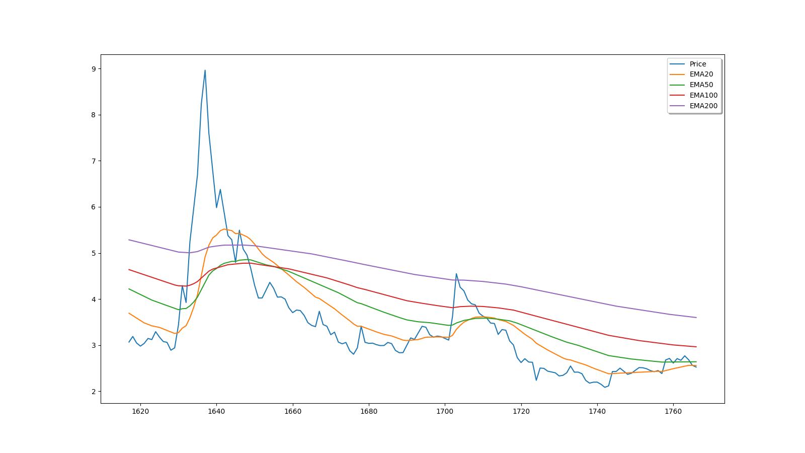 Internet Computer (IOU) Exponential Moving Averages