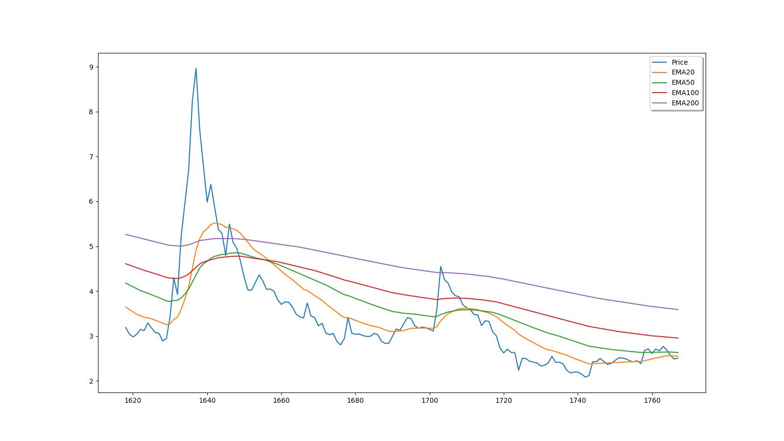 Internet Computer (IOU) Exponential Moving Averages
